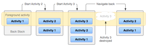 重拾Activity（三）Activity知识_activity窗口包含各个视图,视图是窗口一块块特定的矩形空间,这个矩形空间可以-CSDN博客
