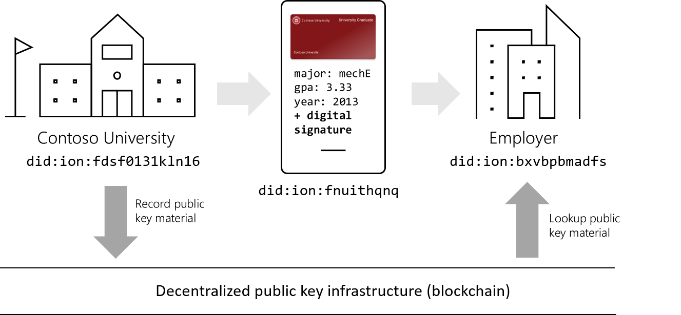 分布式数字身份DID调研_microsoft dids-CSDN博客