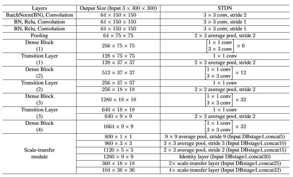 【目标检测】多尺度检测：STDN_Lingyun_wu的博客-CSDN博客