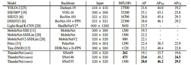【目标检测】ThunderNet: 超轻量型检测网络，旷视科技_Lingyun_wu的博客-CSDN博客_thundernet 目标检测