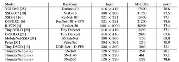 【目标检测】ThunderNet: 超轻量型检测网络，旷视科技_Lingyun_wu的博客-CSDN博客_thundernet 目标检测