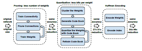 【模型压缩】Deep Compression，多种方式混合经典paper_多终端混合模型压缩-CSDN博客