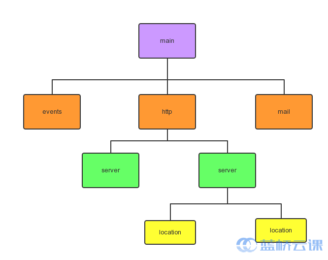 Nginx 模块架构介绍nginx架构 Csdn博客 