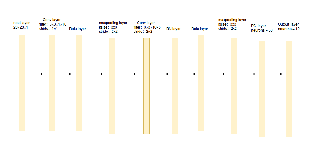 CNN & Python实现（tensorflow构建一个CNN、Keras）_借助基于python和tensorflow的深度学习框架keras搭建dnn预测模型-CSDN博客