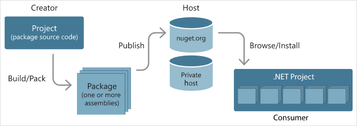 什么是nuget？nuget包是如何管理nuget中如何看是否免费 Csdn博客 
