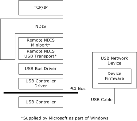 Overview of Remote NDIS (RNDIS)_远程 ndis inf 模板下载-CSDN博客