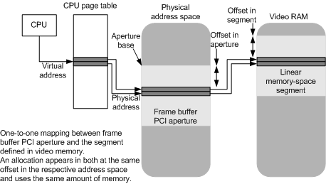 Mapping Virtual Addresses to a Memory Segment(MSDN翻译)_memory space aperture-CSDN博客