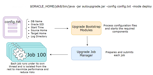 使用AutoUpgrade进行Oracle数据库升级 - 灰信网（软件开发博客聚合）