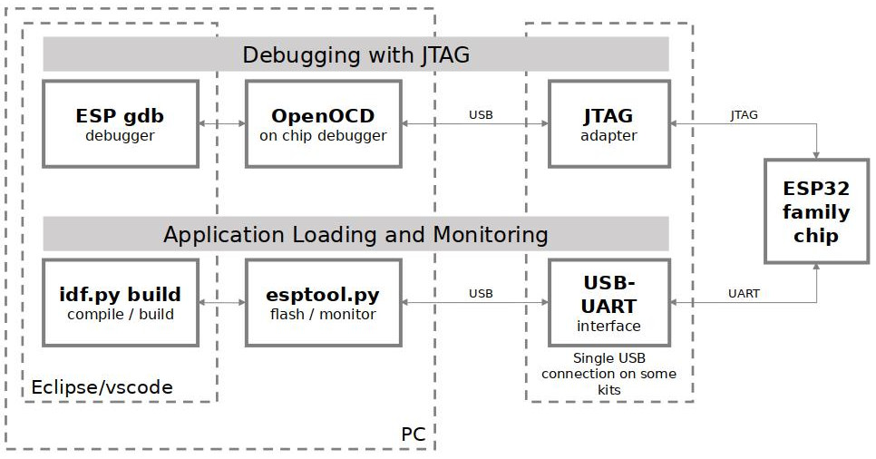 ESP32开发环境的搭建和 ESP-IDF支持以下调试方法_esp32 linux下开发,用哪个软件输出日志-CSDN博客