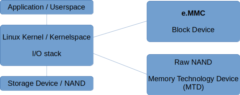 使用 eMMC 闪存设备的磨损估计_安卓读取emmc寿命-CSDN博客