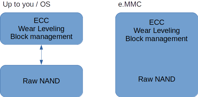 使用 eMMC 闪存设备的磨损估计_安卓读取emmc寿命-CSDN博客