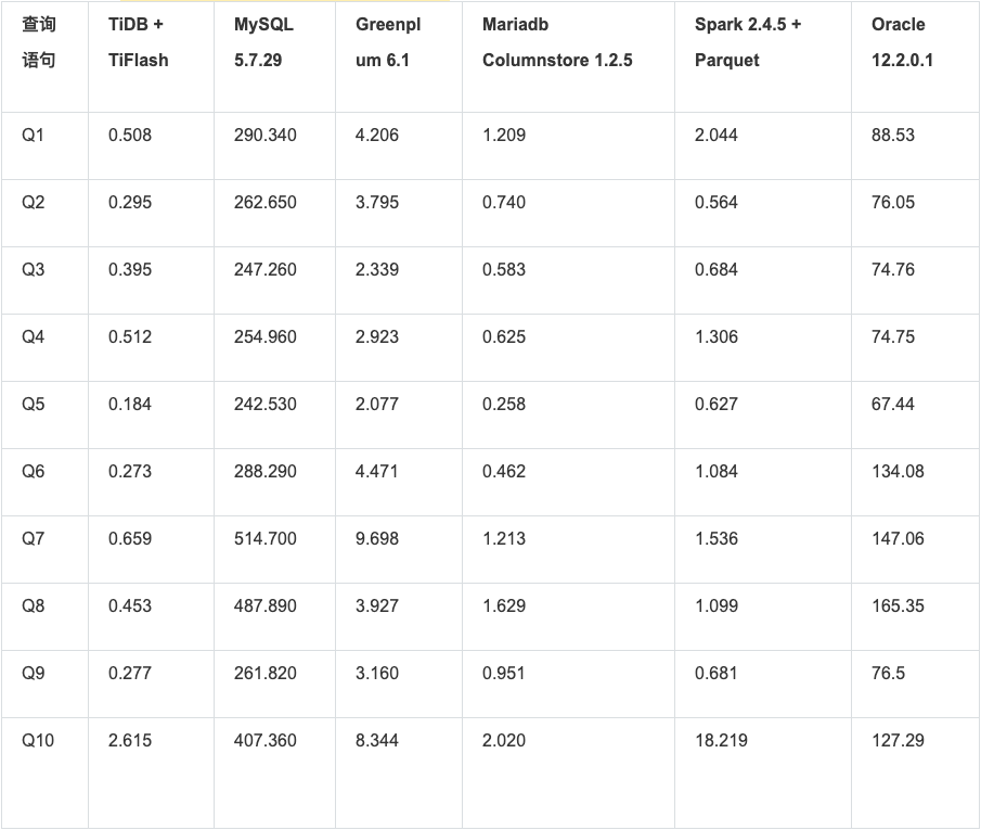 TiFlash：并非另一个 T + 1 列存数据库_tiflash替代hadoop-CSDN博客