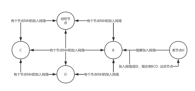 P2P（Peer to Peer）网络的原理-CSDN博客