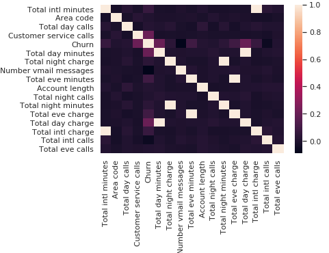 Python 数据可视化分析（二）_sns.heatmap(iris.corr())-CSDN博客