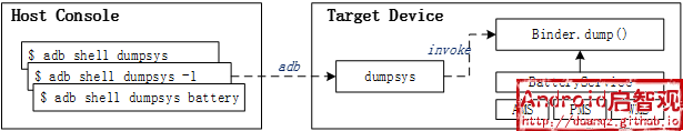 dumpsys介绍_adb shell dumpsys diskstats-CSDN博客