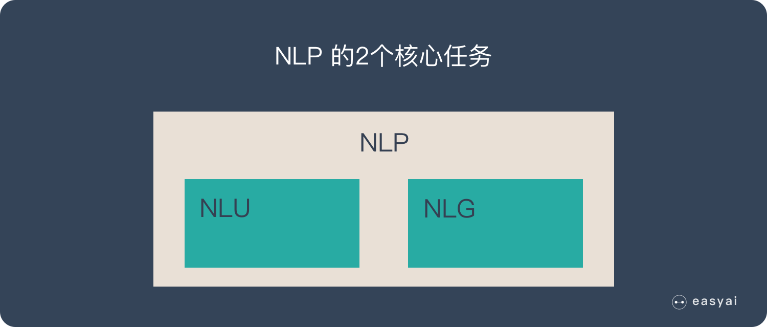 一文看懂自然语言生成 - NLG（6个实现步骤+3个典型应用）_nlghqp-CSDN博客