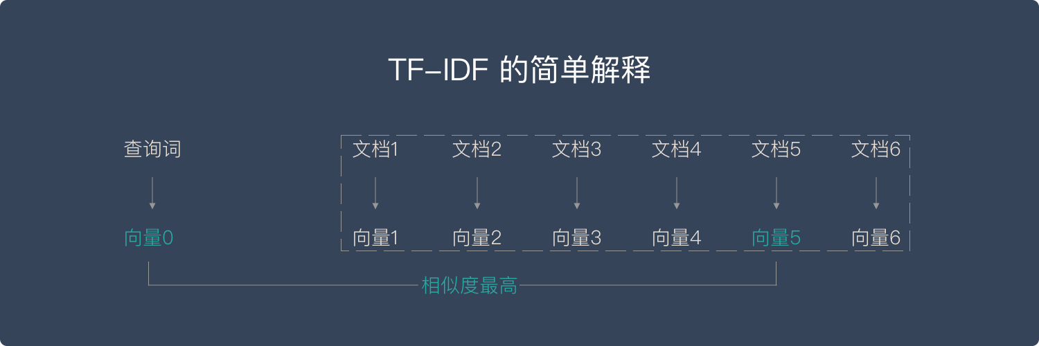 什么是 TF-IDF 算法？_tf-idf向量是什么-CSDN博客