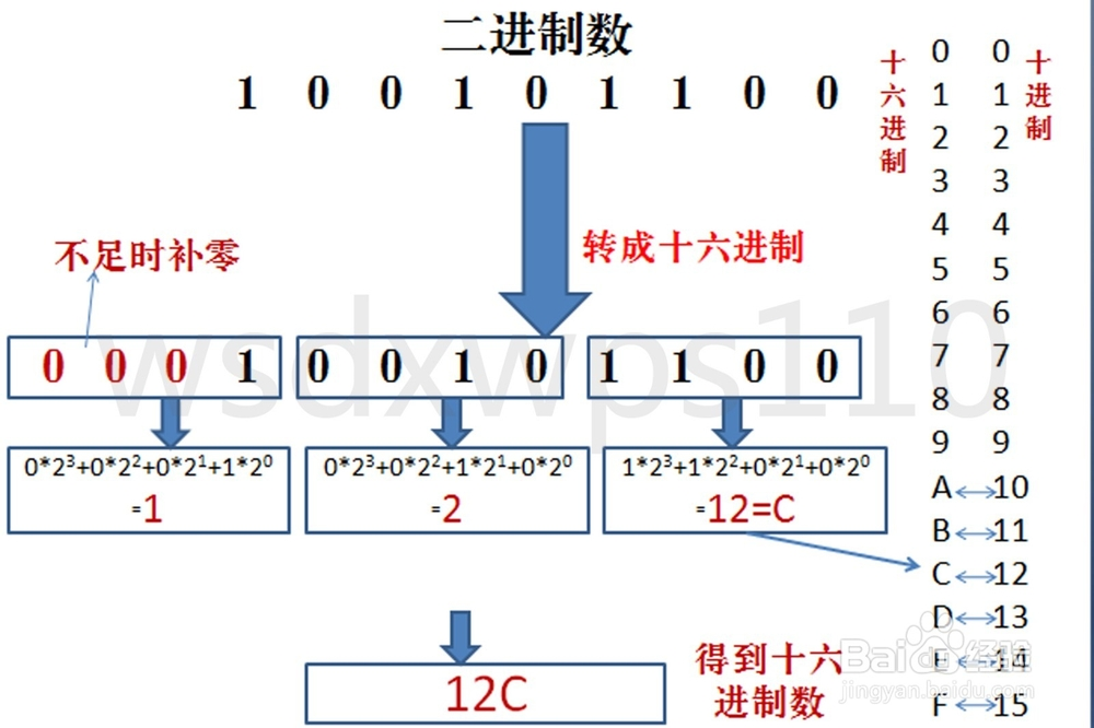 进制之间的换算进制换算 Csdn博客eoi 5178
