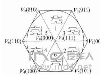 SPWM 与 SVPWM 区别_spwm和svpwm的区别-CSDN博客