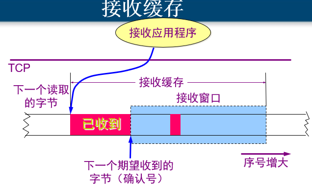 网络--传输层TCP、UDP、流量控制、拥塞避免、三次挥手_tcp6层 不同数据包-CSDN博客