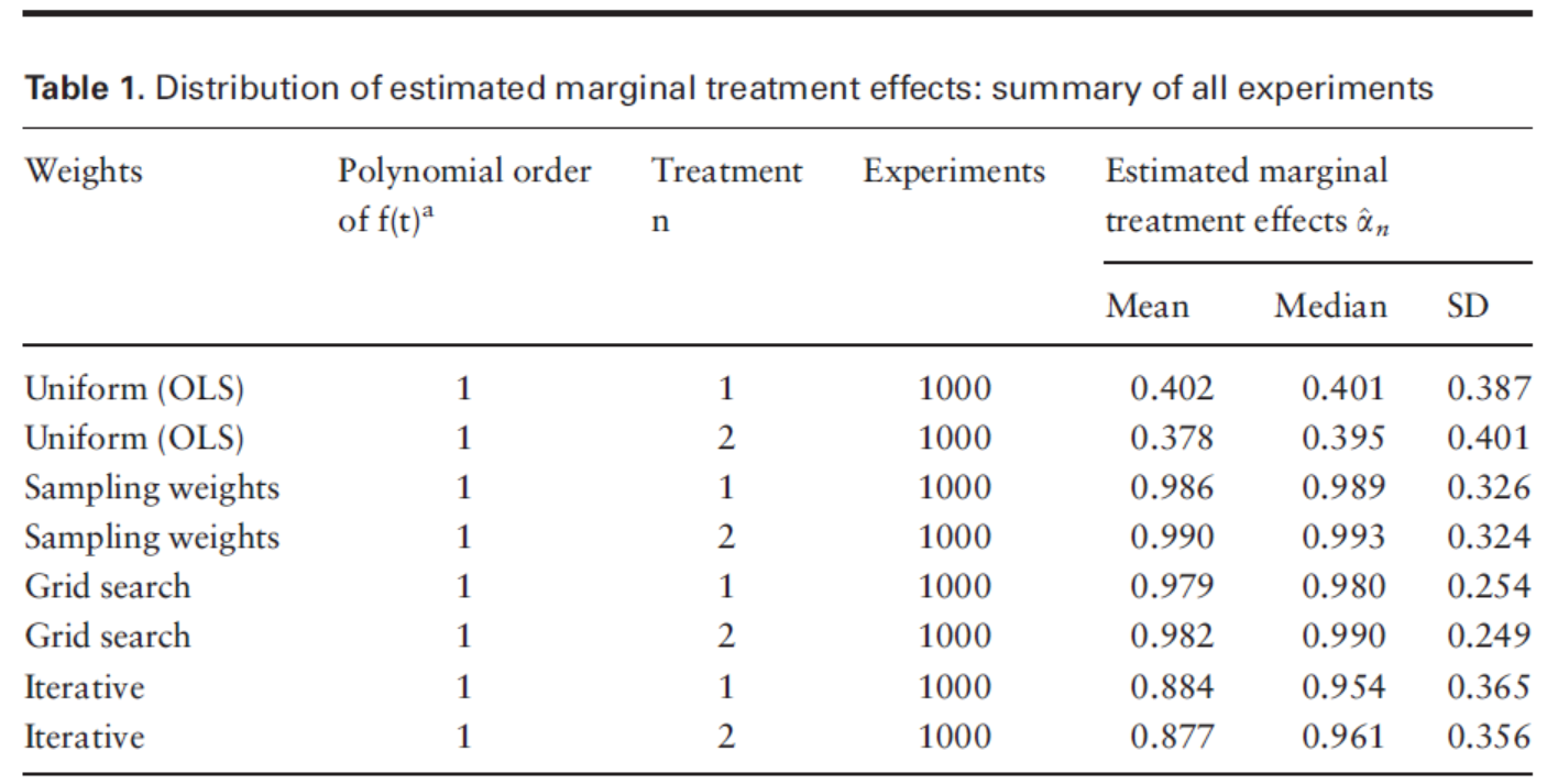 Stata-doubling method: What if the parallel trend assumption is not ...