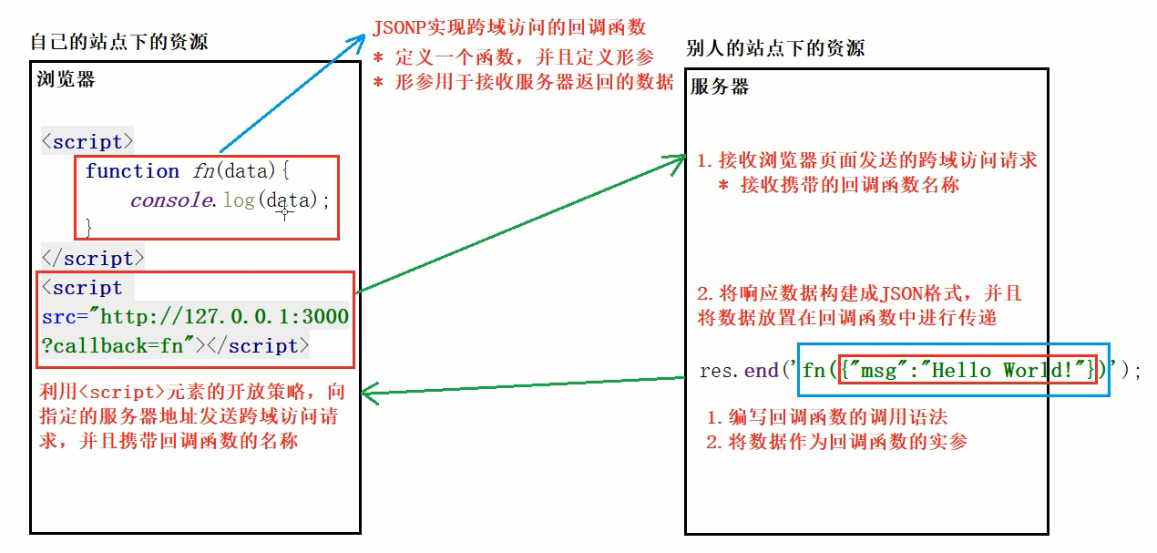 通过JSONP实现跨域访问_jsonp 访问localstorage-CSDN博客