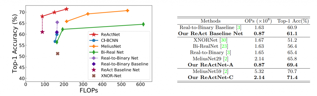 ReActNet 论文解读：Towards Precise Binary Neural Network with Generalized Activation Functions ...