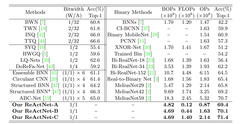 ReActNet 论文解读：Towards Precise Binary Neural Network with Generalized Activation Functions ...