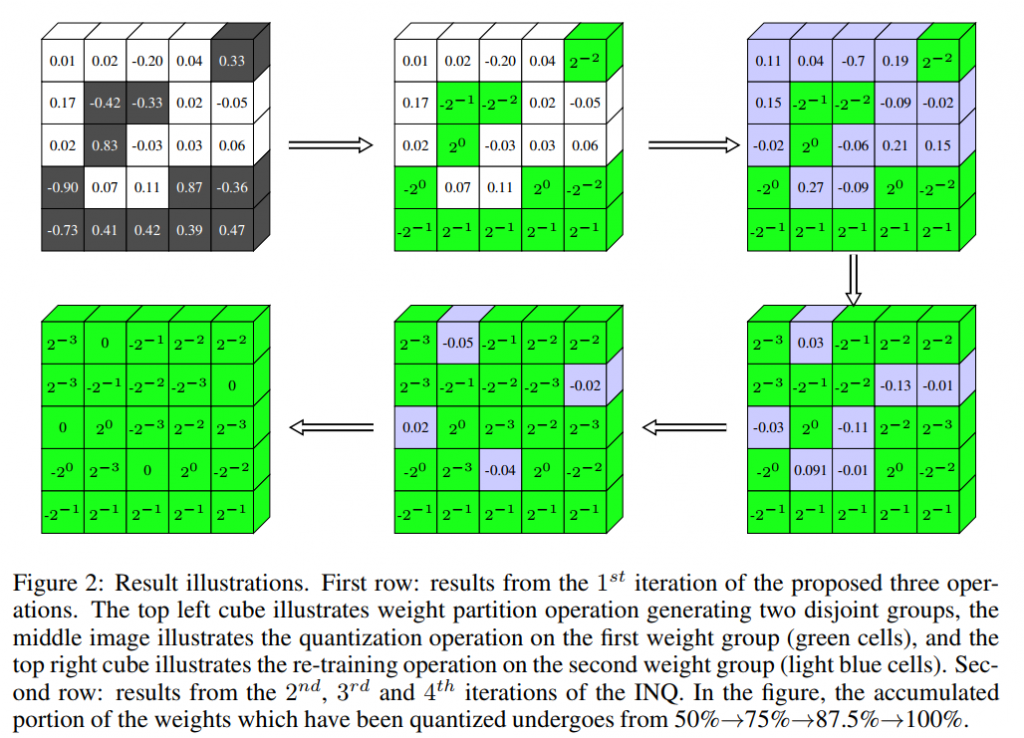 INQ 论文解读：Incremental Network Quantization: Towards Lossless CNNs with ...