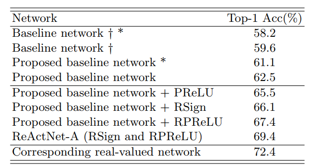 ReActNet 论文解读：Towards Precise Binary Neural Network with Generalized Activation Functions ...