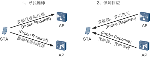 【WLAN从入门到精通-基础篇】第8期——STA接入过程_sta接入ac性能测试-CSDN博客