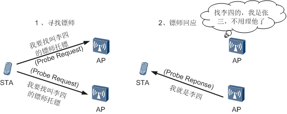 【WLAN从入门到精通-基础篇】第8期——STA接入过程_sta接入ac性能测试-CSDN博客