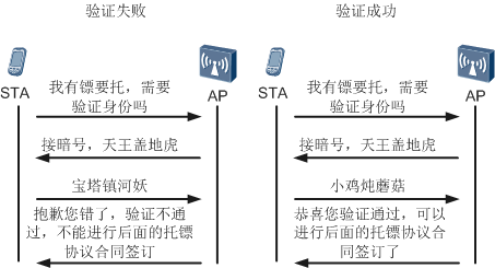 【WLAN从入门到精通-基础篇】第8期——STA接入过程_sta接入ac性能测试-CSDN博客