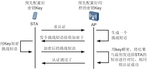 【WLAN从入门到精通-基础篇】第8期——STA接入过程_sta接入ac性能测试-CSDN博客