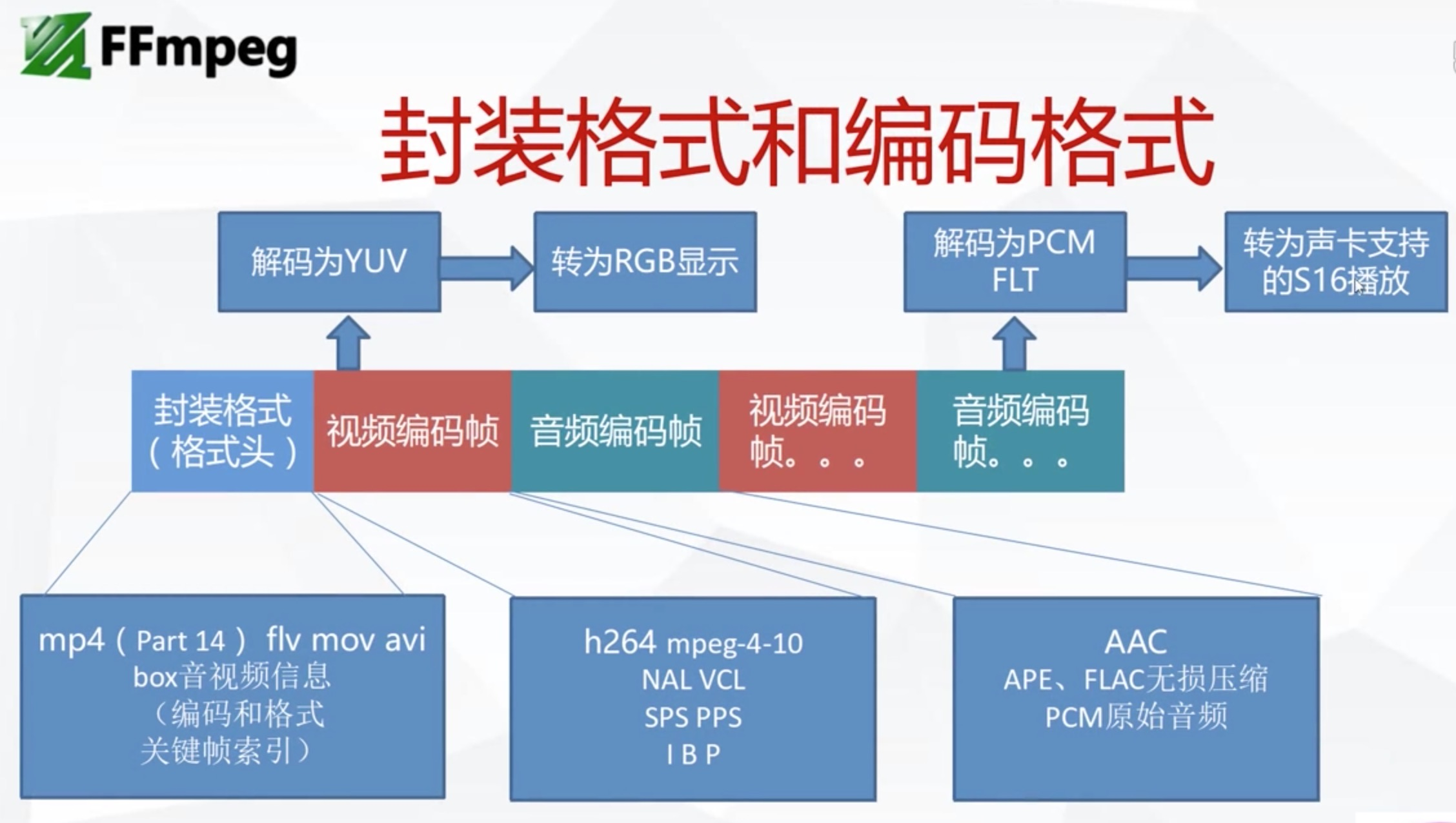 Android使用surfaceView显示解码数据_surfaceview yuv数据解析-CSDN博客