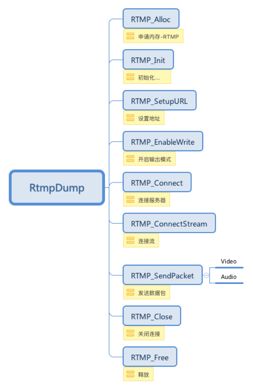 rtmp封包协议讲解-CSDN博客