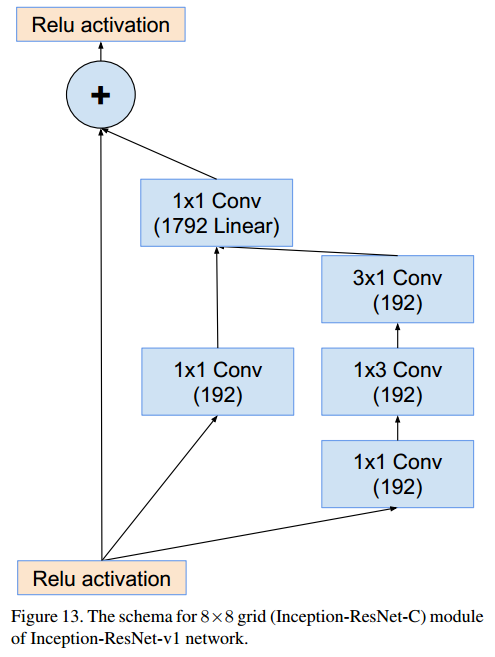 大话CNN经典模型：GoogLeNet（从Inception v1到v4的演进）_cnn v4-CSDN博客