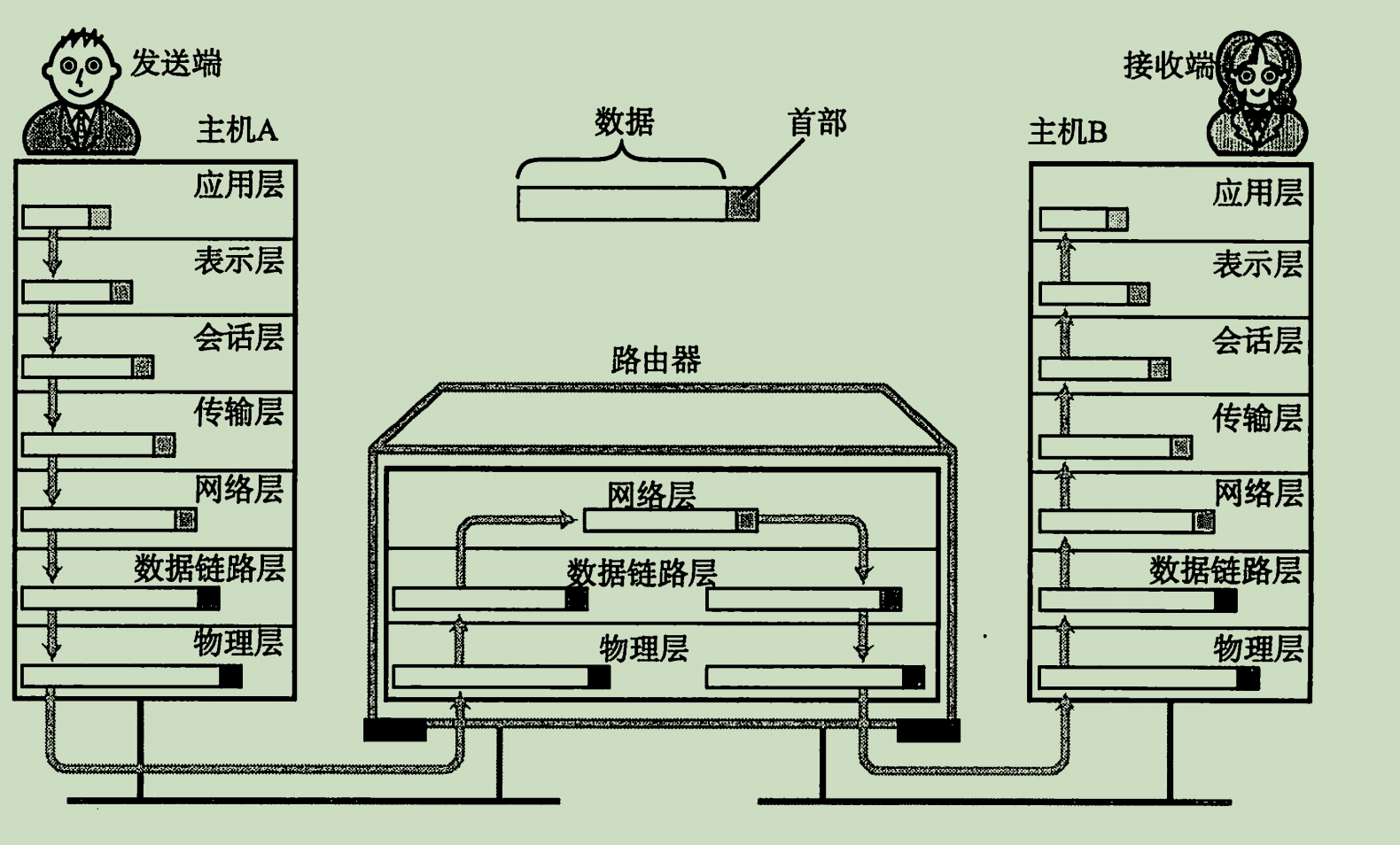巧记tcpip四层网络协议网络四层协议记忆口诀 Csdn博客 