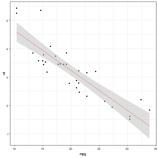 R：ggplot2各类回归模型的回归线绘制方法_分段线性回归代码-CSDN博客