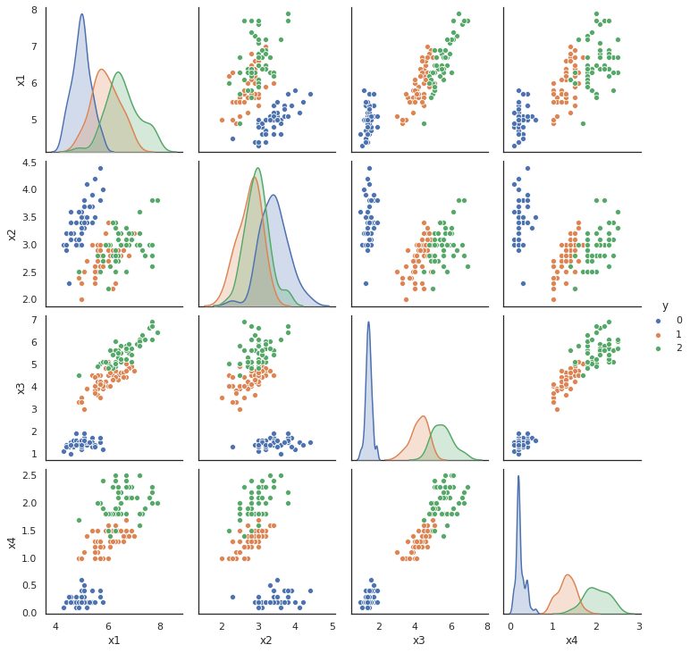 [Machine Learning-sklearn] Iris Conjunto de datos de iris - programador clic