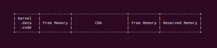 linux CMA 布局_shared-dma-pool-CSDN博客