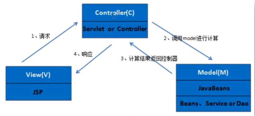 三层架构--MVC--SSM_三层架构和ssm-CSDN博客