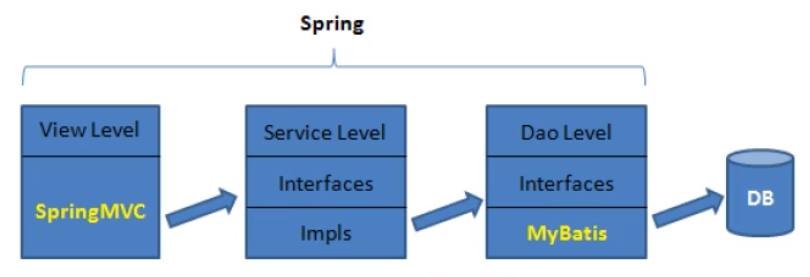 三层架构--MVC--SSM_三层架构和ssm-CSDN博客