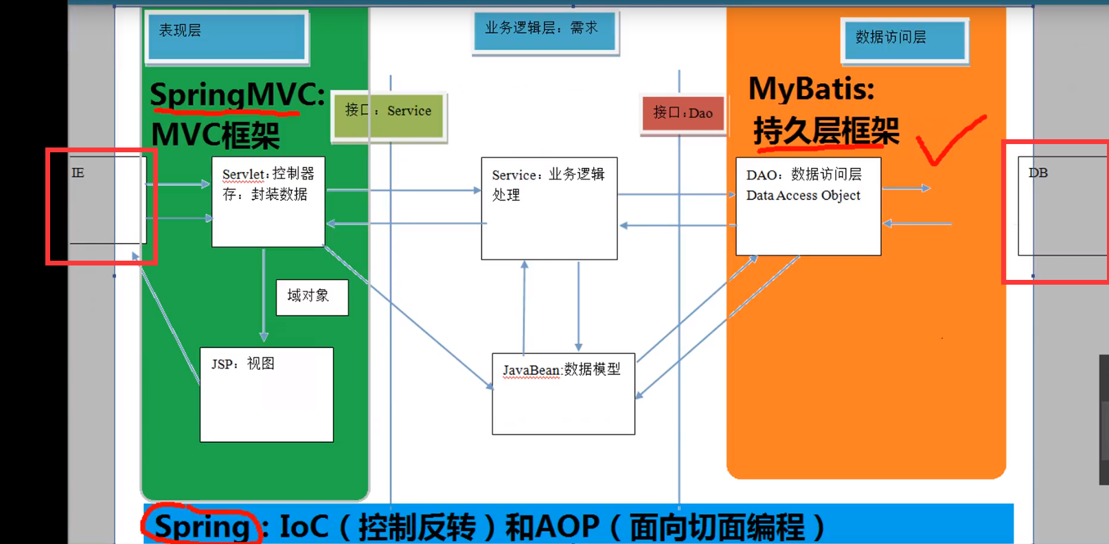 三层架构 Mvc Ssm三层架构和ssm Csdn博客 