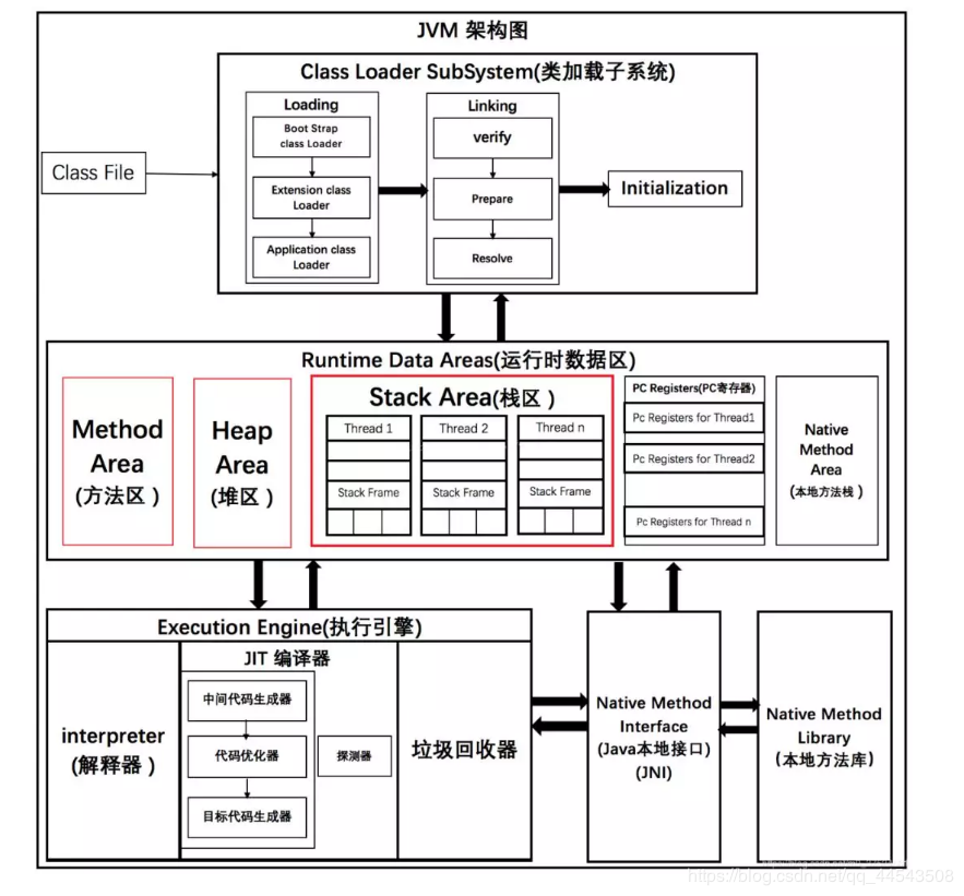 Jvm 内存结构 Csdn博客 
