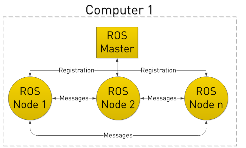 ROS学习笔记（八）： ROS通信架构_ros trigger-CSDN博客