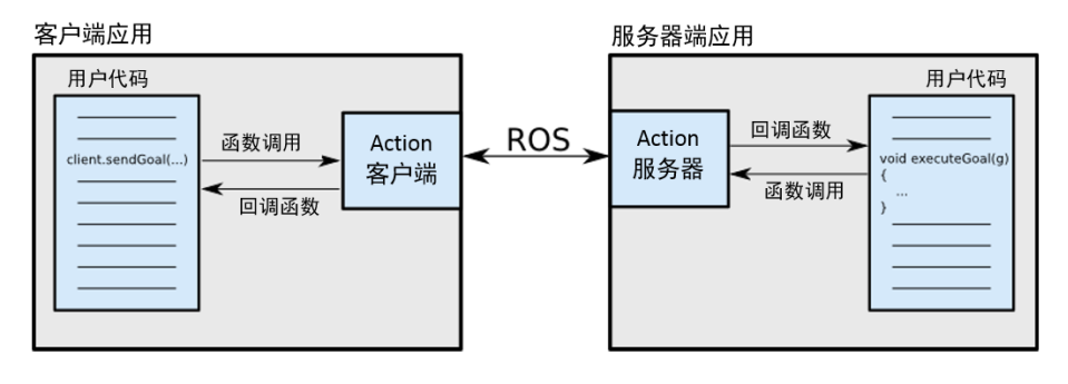 ROS入门笔记（十二）：动作编程 (C++)_c++ action execute-CSDN博客