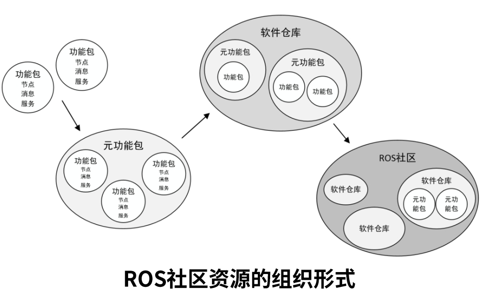 Ros入门笔记（六）： Ros系统架构ros中最小进程单元 Csdn博客 