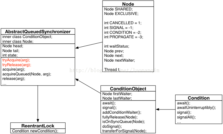 Lock底层原理—ReentrantLock、AQS、Condition_lock的condition底层-CSDN博客