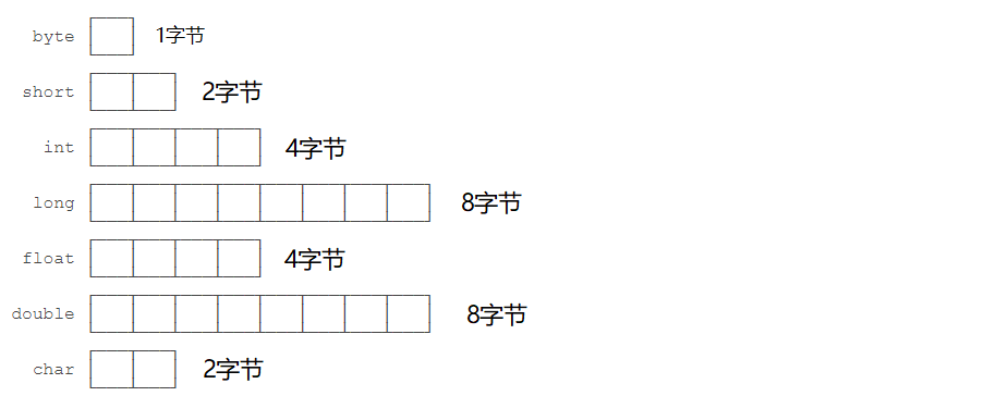 Java 基本数据类型所占字节数及其范围java字节型数据比字符型数据范围大吗 Csdn博客 